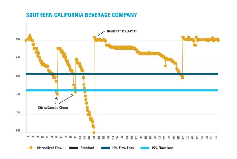 NormRO Data Normalization - Avista™